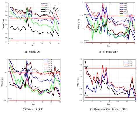 Energies Free Full Text Single And Multi Objective Optimal Power Flow Based On Hunger Games