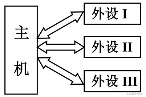 第五章 输入输出系统 strobe 计算机 csdn博客