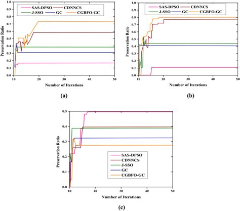 Preservation Ratio Performance Analysis A Dataset 1 B Dataset 2 Download Scientific