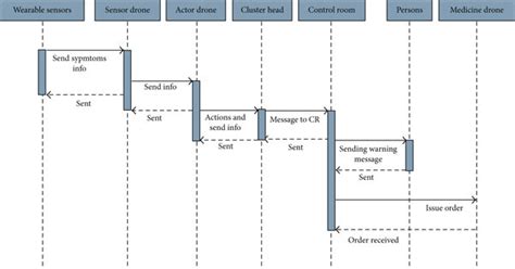 Identification Sequence Diagram Download Scientific Diagram