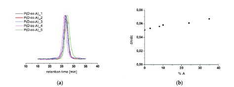 A Gpc Traces Of Copolymers Dmf 1 Mlmin B The Refractive Index