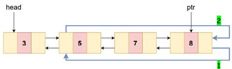 circular doubly linked list