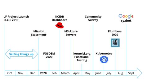 Kernelci Looking Back Looking Forward