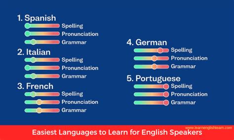 what are the easiest languages to learn mega guide
