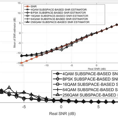 Shows The Performance Of The Subspace Based Snr Estimator For Different