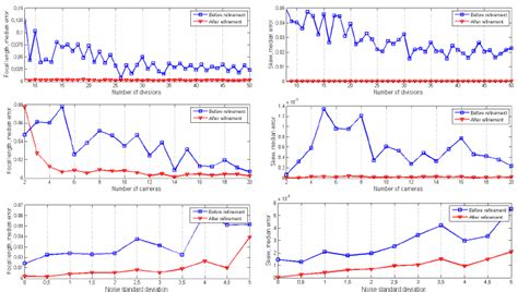 Synthetic tests Median autocalibration error ε as a function of the Download Scientific