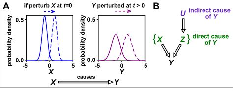 figure 1 from data driven causal analysis of observational biological
