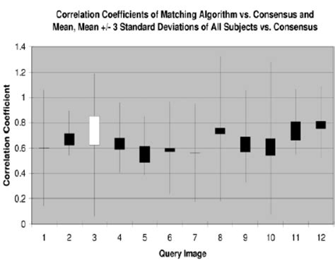 Comparison Of The Correlation Coefficients In Table 2 Download Scientific Diagram
