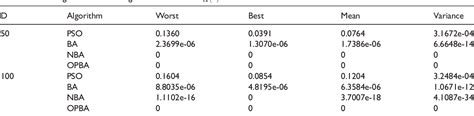 table 3 from a bat optimization algorithm with moderate orientation and