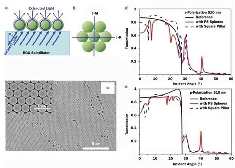 C Shows The Sem Image Of Self Assembled Polystyrene Arrays Numerical Download Scientific