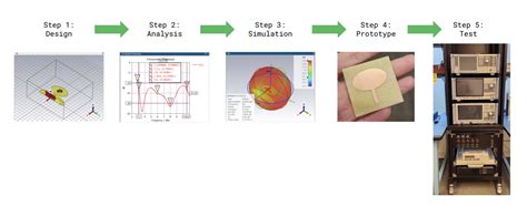A Primer On Antenna Design And RF Matching Circuit Design Fresh Consulting