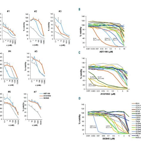 Diffuse Large B Cell Lymphoma Cells Display A Heterogeneous Sensitivity Download Scientific