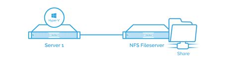 Access Files Remotely With Network File System Nfs