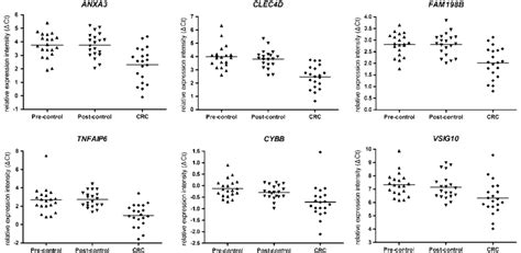 Quantitative Real Time Pcr Validation Of Degs In The Healthy Controls