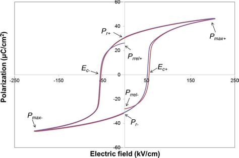 Negative Differential Conductivity In Thin Ferroelectric Films Applied Physics Letters Aip