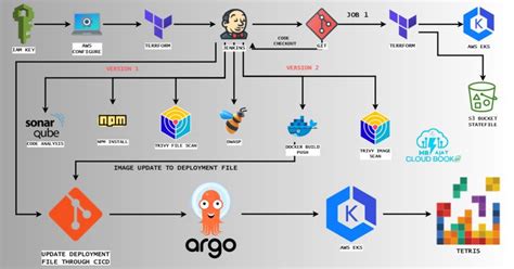karthikeyan selvaraj on linkedin cicd gitops devops terraform