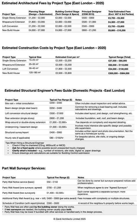 Architectural Fees Construction Cost Estimate Professional Fees Architects