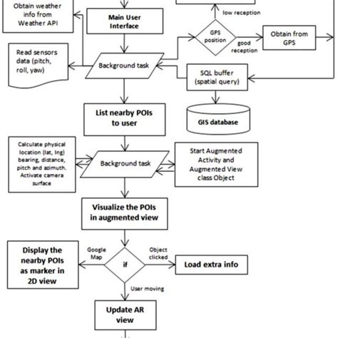 The Prototype Application Workflow Download Scientific Diagram