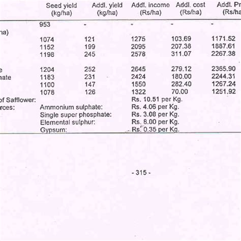 Economics Of Different Sources And Levels Of Sulphur Pooled Over Three