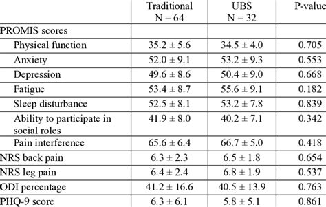 Preoperative Scores Of Patients With Traditional Laminectomy Vs Download Scientific Diagram