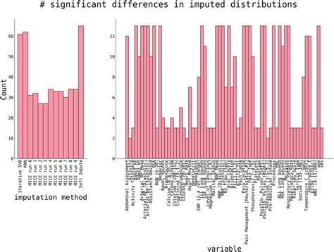 The Number Of Significant Differences Between Original Non Missing Data