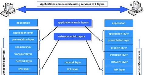 application layer date communication and computer network