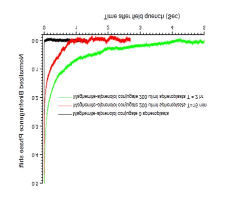 Normalized Birefringence Measurements Obtained From Download