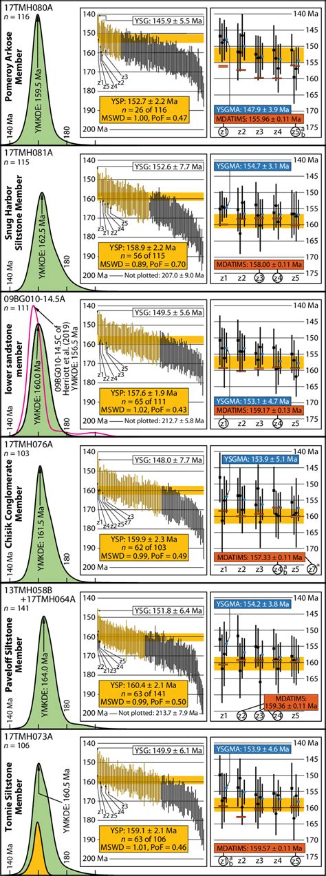 Kernel Density Estimations Kdes Left And Ranked Date Plots Center Download Scientific