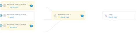 17 Super Valuable Automated Data Lineage Use Cases With Examples