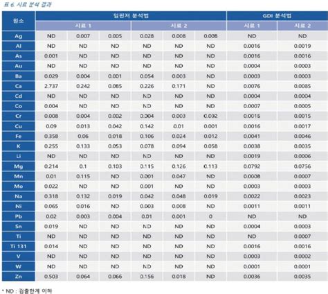 Gdi Icp Ms를 이용한 Co가스 중 금속불순물 분석 사이언스21 입니다
