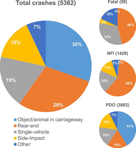 On The Left Total Crashes Per Type Observed In The Motorways Of This