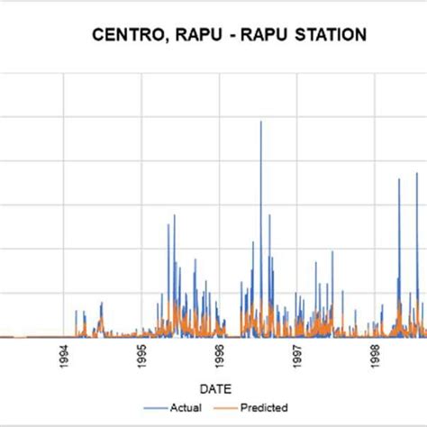 Actual Vs Predicted Values Of The Testing Set For Daily Rainfall