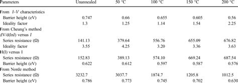 Annealing Temperature Dependent Values Of Various Diode Parameters Download Scientific Diagram