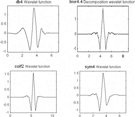 Examples Of Mother Wavelets Download Scientific Diagram