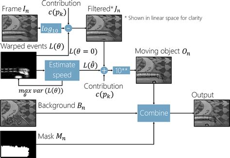 Turbulence Mitigation In Imagery Including Moving Objects From A Static Event Camera