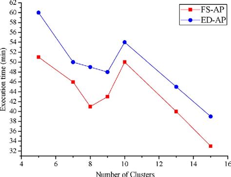 Figure 10 From A Fuzzy Statistics Based Affinity Propagation Technique For Clustering In
