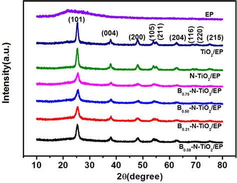 Xrd Patterns And Corresponding Diffraction Peaks For A Download Scientific Diagram