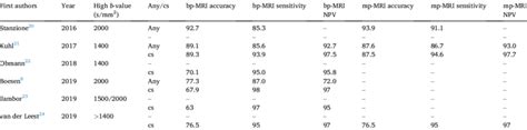 Sensitivity And Negative Predictive Value Npv Of Biparametric Vs Download Scientific Diagram