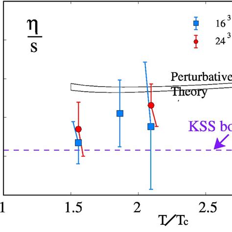 Ratio Of Shear Viscosity And Entropy Density For Quenched Qcd 13 Download Scientific Diagram