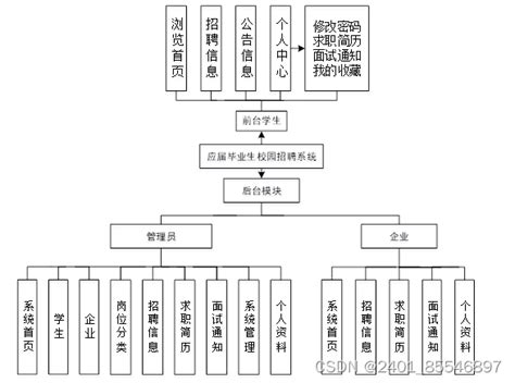 计算机毕业设计之基于spring Boot应届毕业生校园招聘系统的设计与实现 Csdn博客