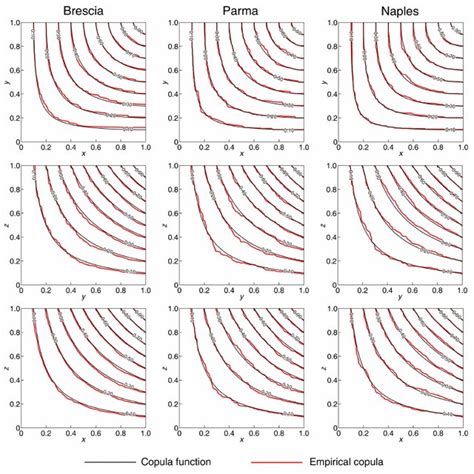 Contour Lines Of Fitted Copula Functions And Empirical Copulas For Download Scientific Diagram