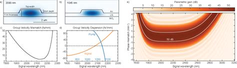 Figure 1 From Quasi Static Optical Parametric Amplification Semantic