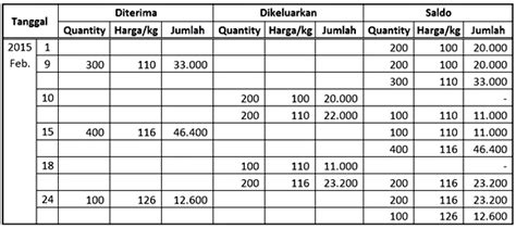 10 Teknik Sederhana Menghitung HPP Terbukti Berikan Hasil Maksimal