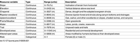 Resource Variables Included In Resource Selection Function Models For