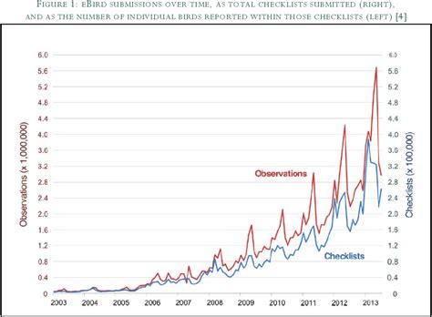 Figure 1 From Transforming Citizen Science Point Data Into Informative