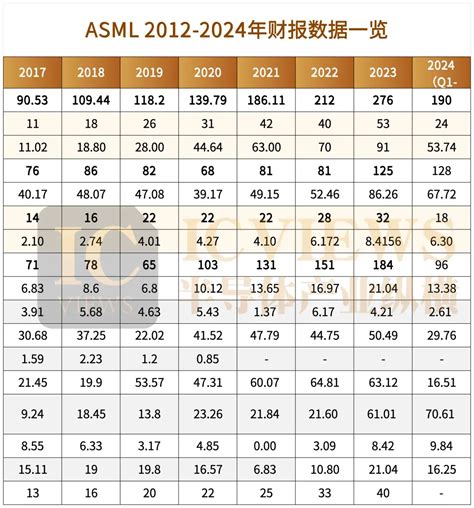 Asml，今年卖了多少光刻机？ 知乎