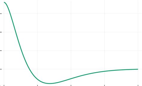 the covariance kernel for the model of active regions equation 3