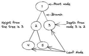 Tree Data Structure With Java