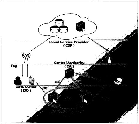 Revocable And Outsourced Multi Authorization Center Attribute Based