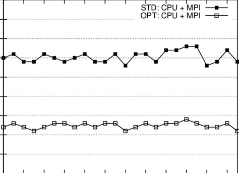 Total Runtimes In Seconds For The Standard Std And The Optimized